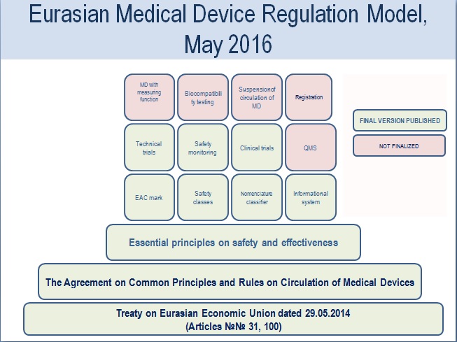 Three Things You Should Know about Medical Device Regulations in Russia ...