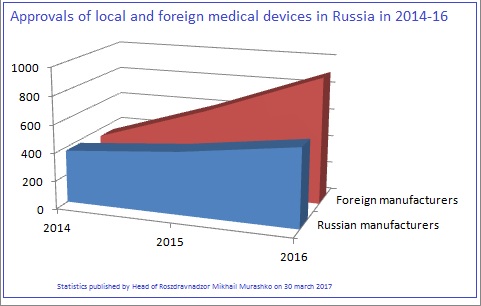 Three Things You Should Know about Medical Device Regulations in Russia ...